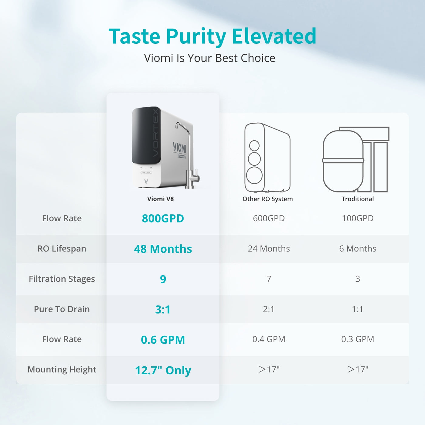 Vortex 8 Tankless Under Sink RO Water Purifier – Viomiwater